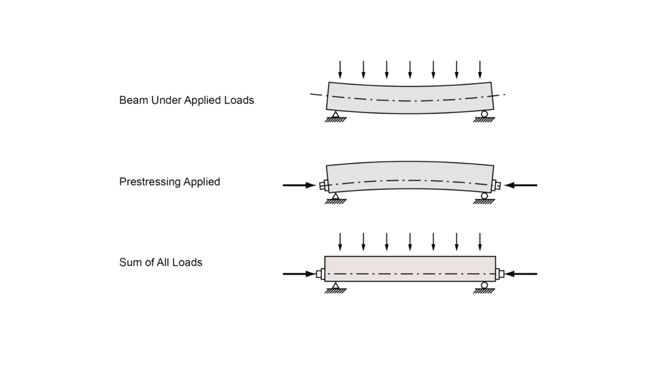 Comparing Pre tensioned and Post tensioned concrete