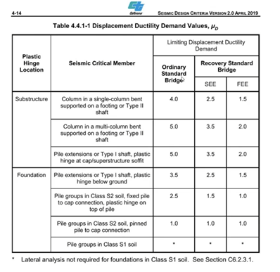 Decoding Pushover Analysis: Insights on Seismic Design