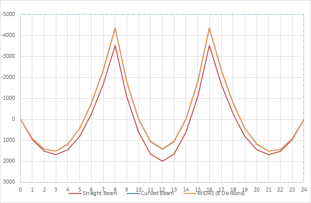 Curved vs. Straight Beams: Impact on Bridge Design