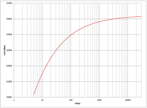 Mastering Time-Dependent Analysis in Structural Engineering
