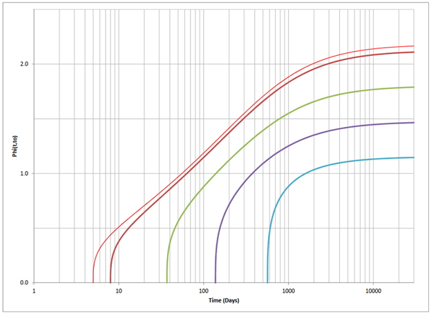Mastering Time-Dependent Analysis in Structural Engineering