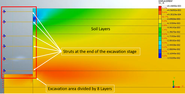 Advanced Excavation Support Analysis: Bridging Theory and Practice