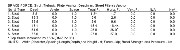 Advanced Excavation Support Analysis: Bridging Theory and Practice