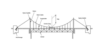 Suspension Bridge Analysis: Melan & Moisseiff's Insights