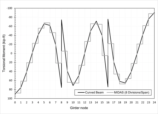 Understanding Convergence in Curved Girder Analysis