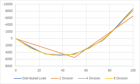 Analyzing Creep in Bridges: Advanced Modeling Insights