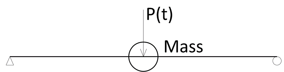 Exploring Dynamics in Structural Load Analysis