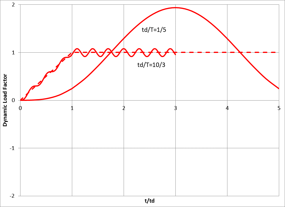 Exploring Dynamics in Structural Load Analysis