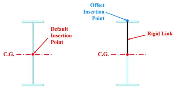 Understanding the Impact of Insertion Points and Beam End Release