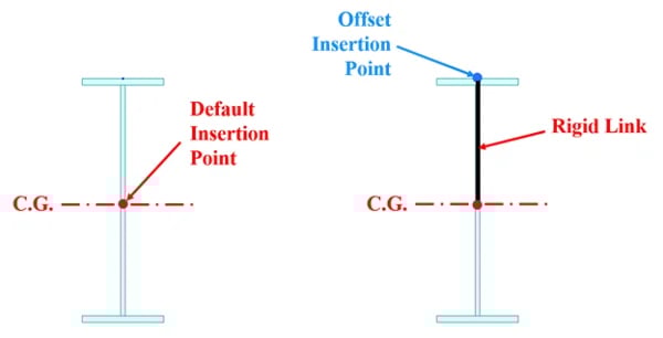 Understanding the Impact of Insertion Points and Beam End Release