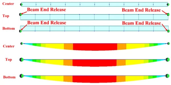 Understanding the Impact of Insertion Points and Beam End Release