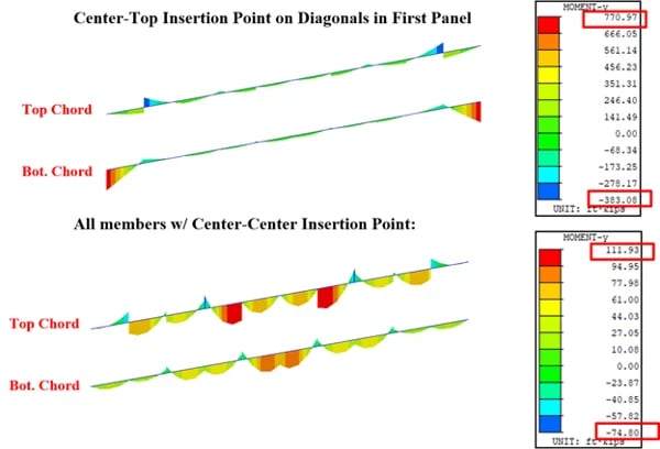 Understanding the Impact of Insertion Points and Beam End Release