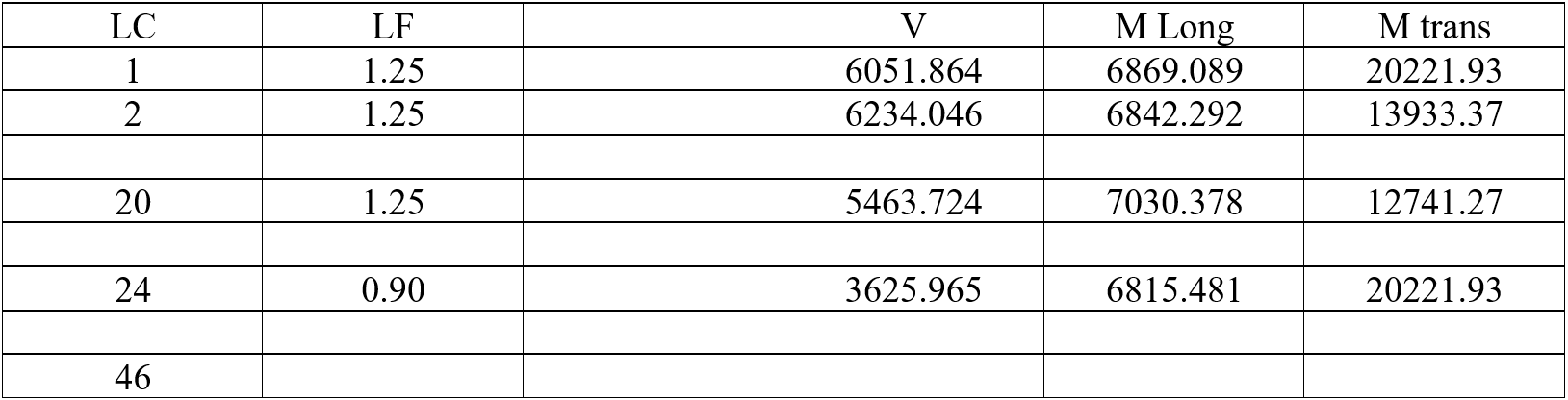 Advanced Techniques in Pile Cap Design for Bridges