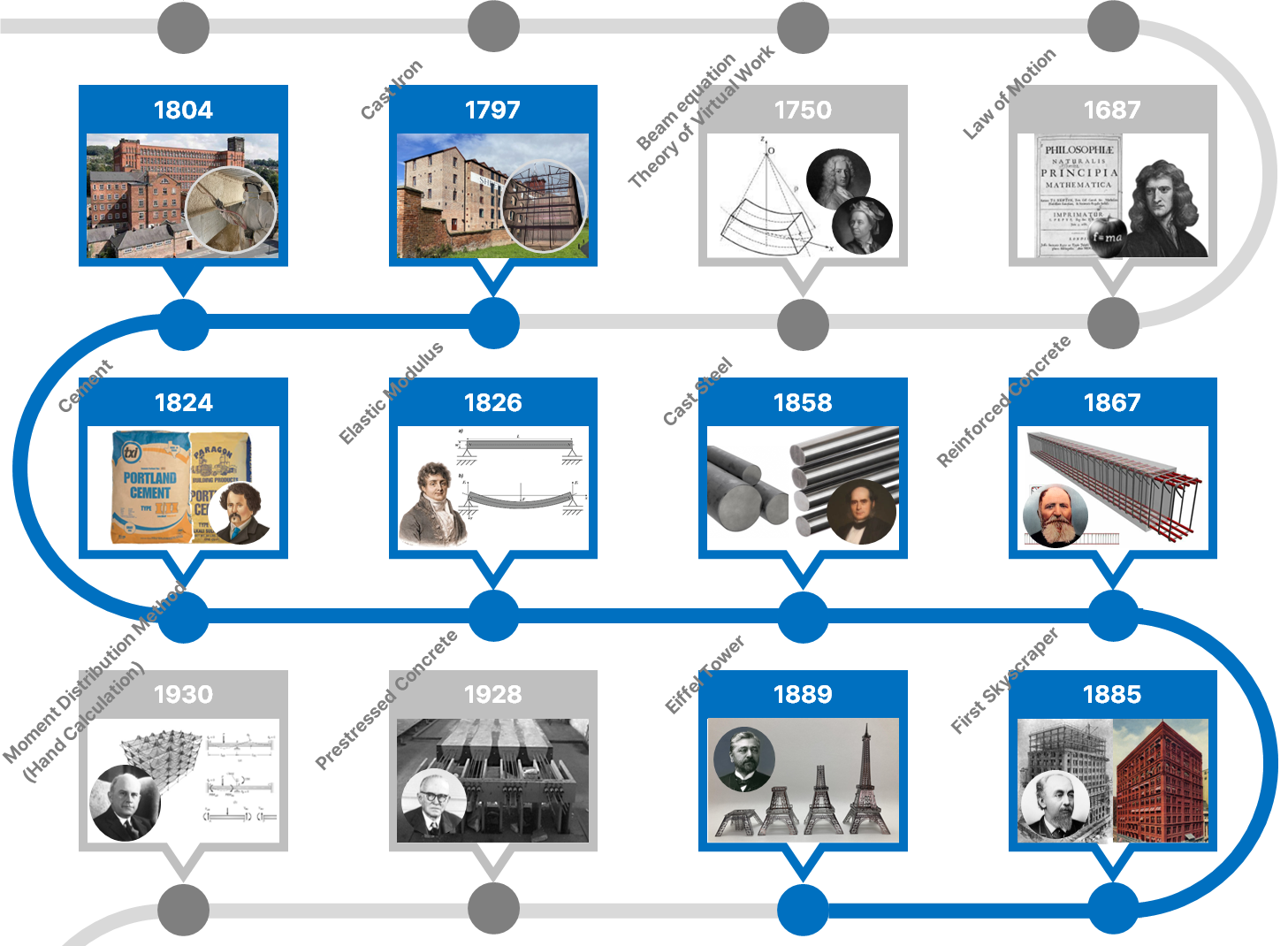 Interesting History of Structural Engineering 3 - 19th Century