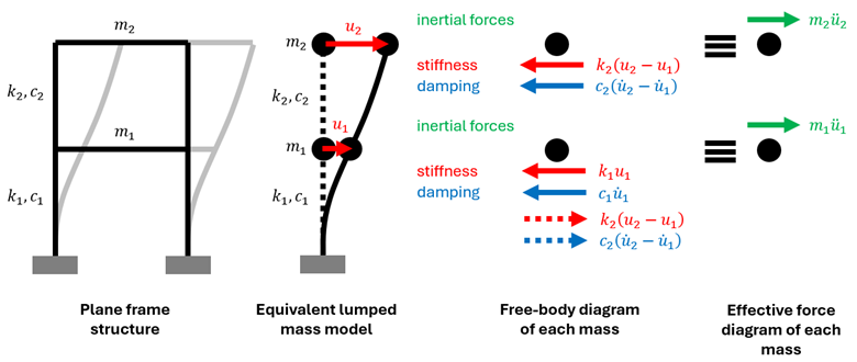 Structural Dynamics of MDOF Systems under Free Vibration: Basic Concepts