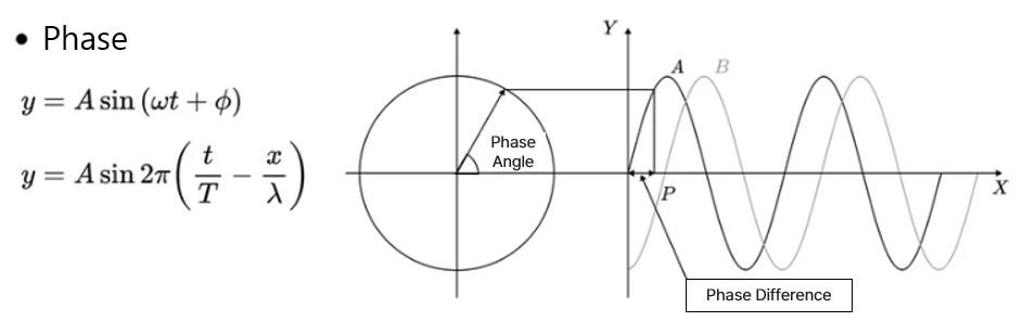 Vibration Theory 1.1: Single Degree of Freedom Systems