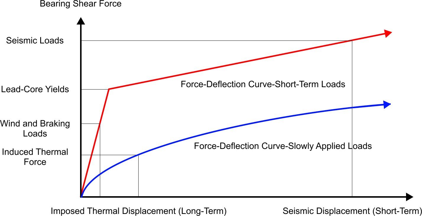 Types and Characteristics of Seismic Isolation Device - Rubber Based