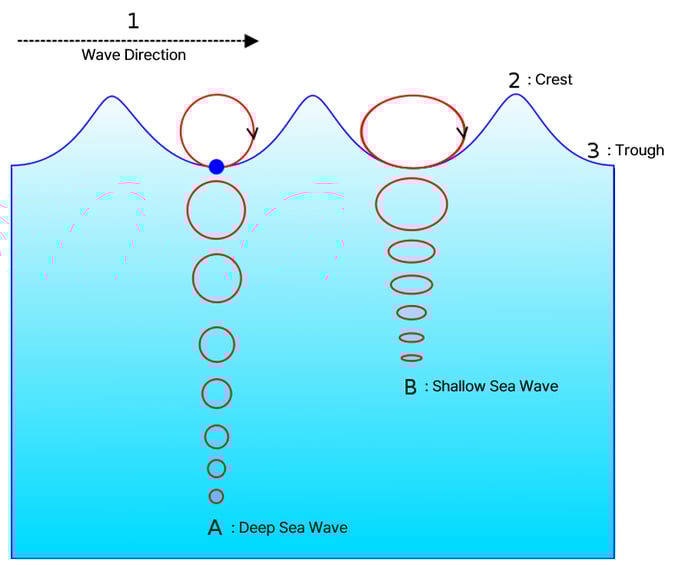 Offshore structure and Wave