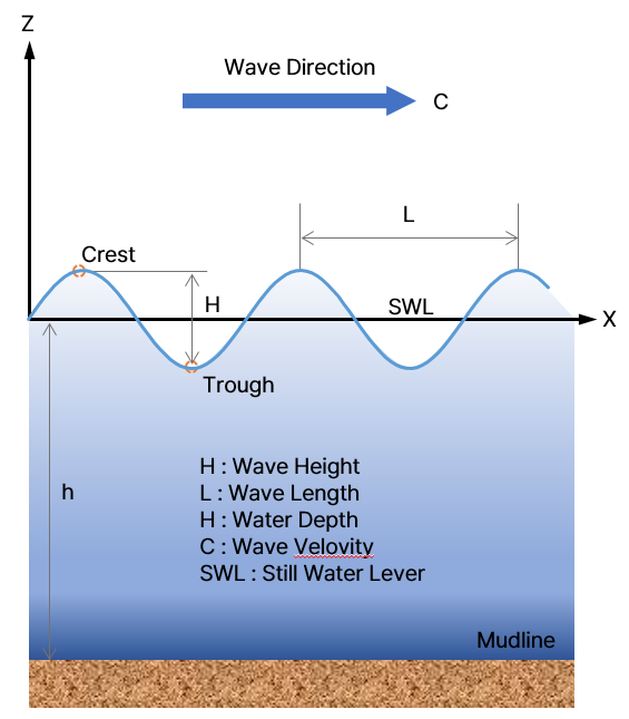 Offshore structure and Wave