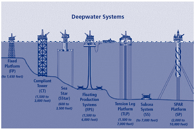 Offshore structure and Wave