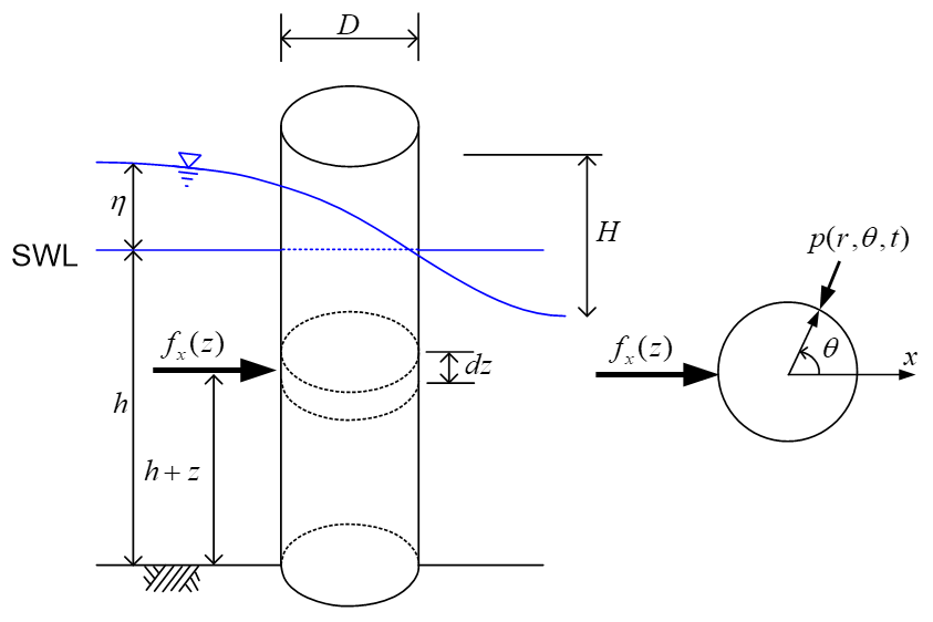 Wave Calculation : Morison Equation