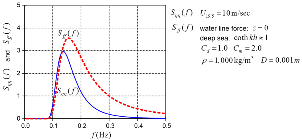 Wave Calculation : Morison Equation