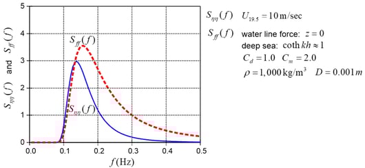 Wave Calculation : Morison Equation