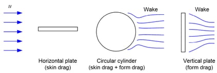 Wave Calculation : Morison Equation