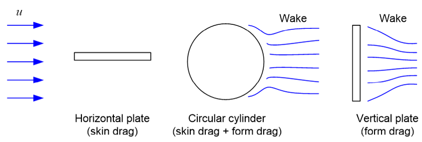 Wave Calculation : Morison Equation
