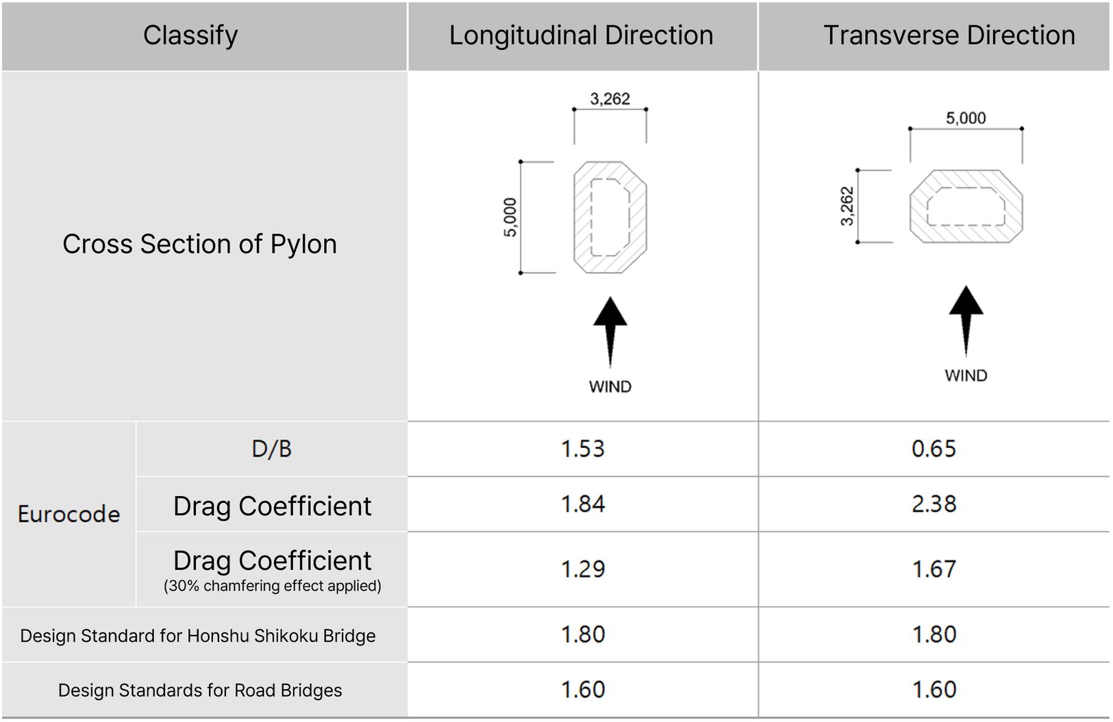 Wind Load Drag Coefficient Calculation for Bridge Pylons