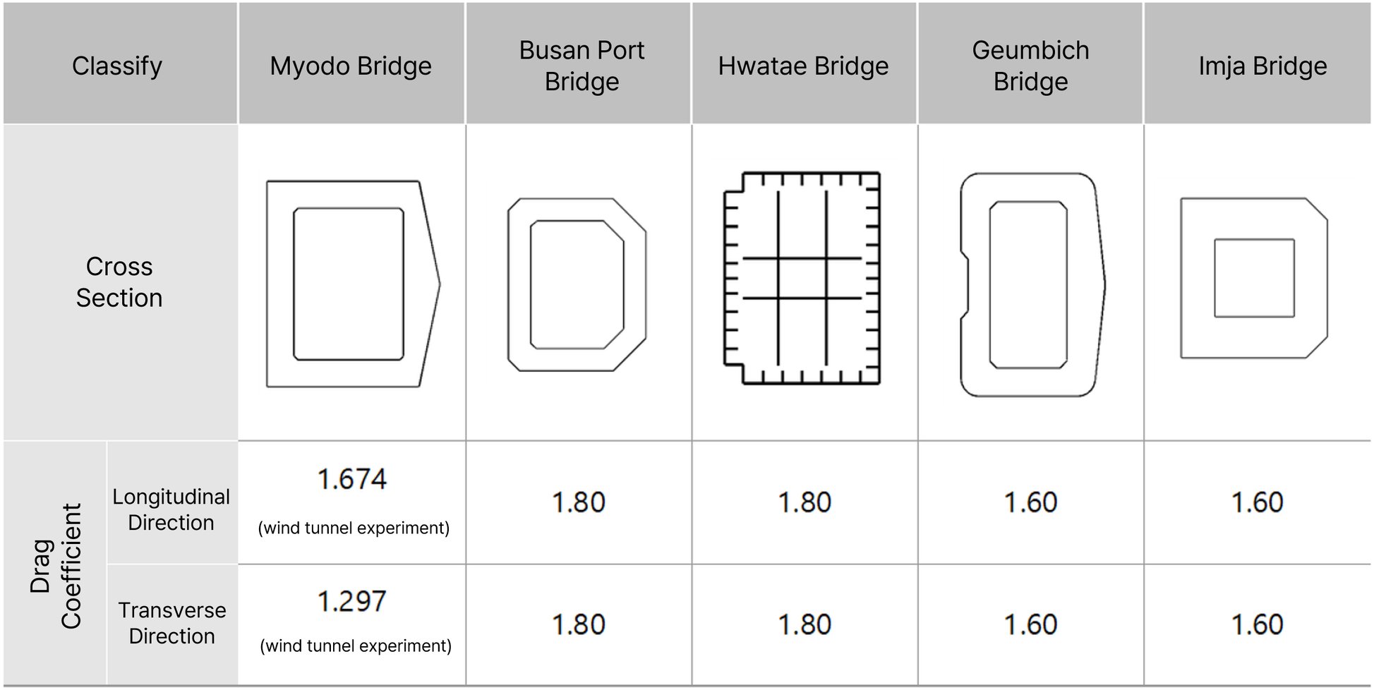 Wind Load Drag Coefficient Calculation for Bridge Pylons