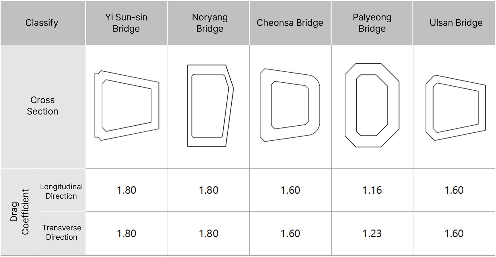 Wind Load Drag Coefficient Calculation for Bridge Pylons