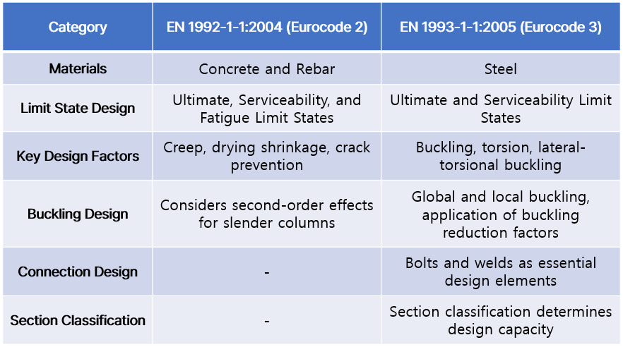 Design Standards for RC & Steel Structures: Concepts and Principles of ...