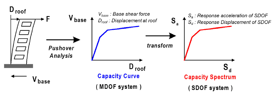 What is Pushover Analysis in Structural Engineering? [sample download]