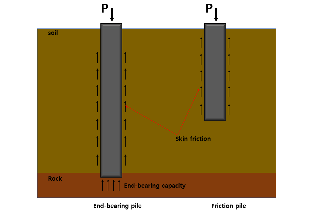 Design and Practical Examples of Pile Foundation [sample download]