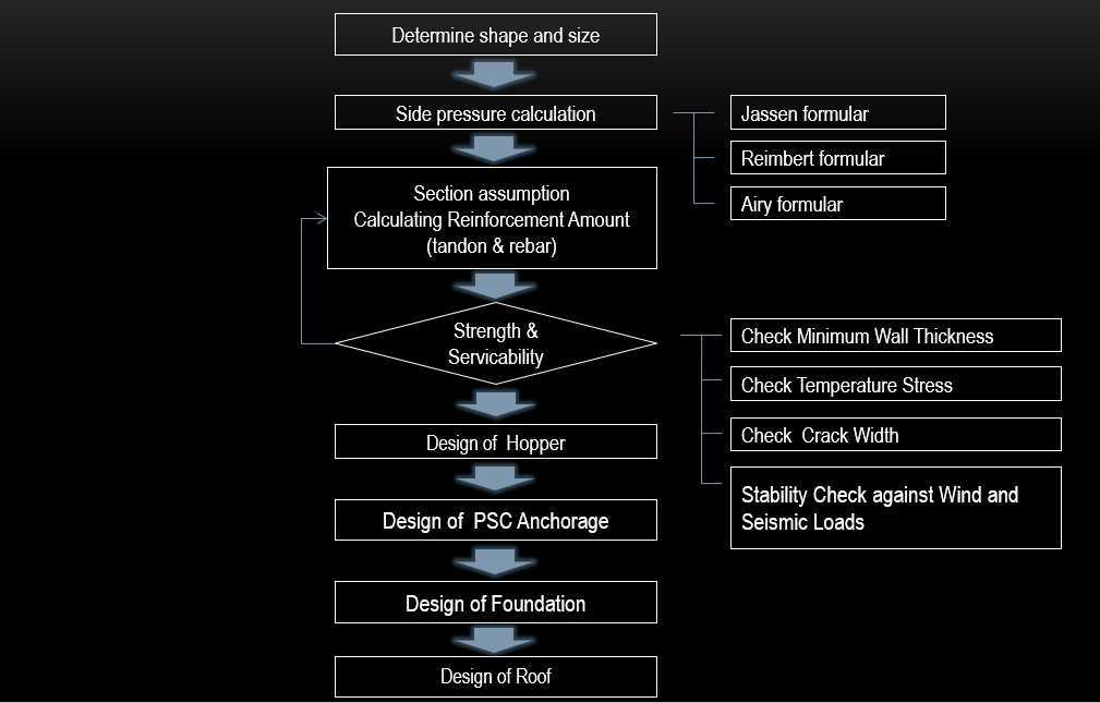 Understanding the design method of SILO using PSC concrete [sample ...