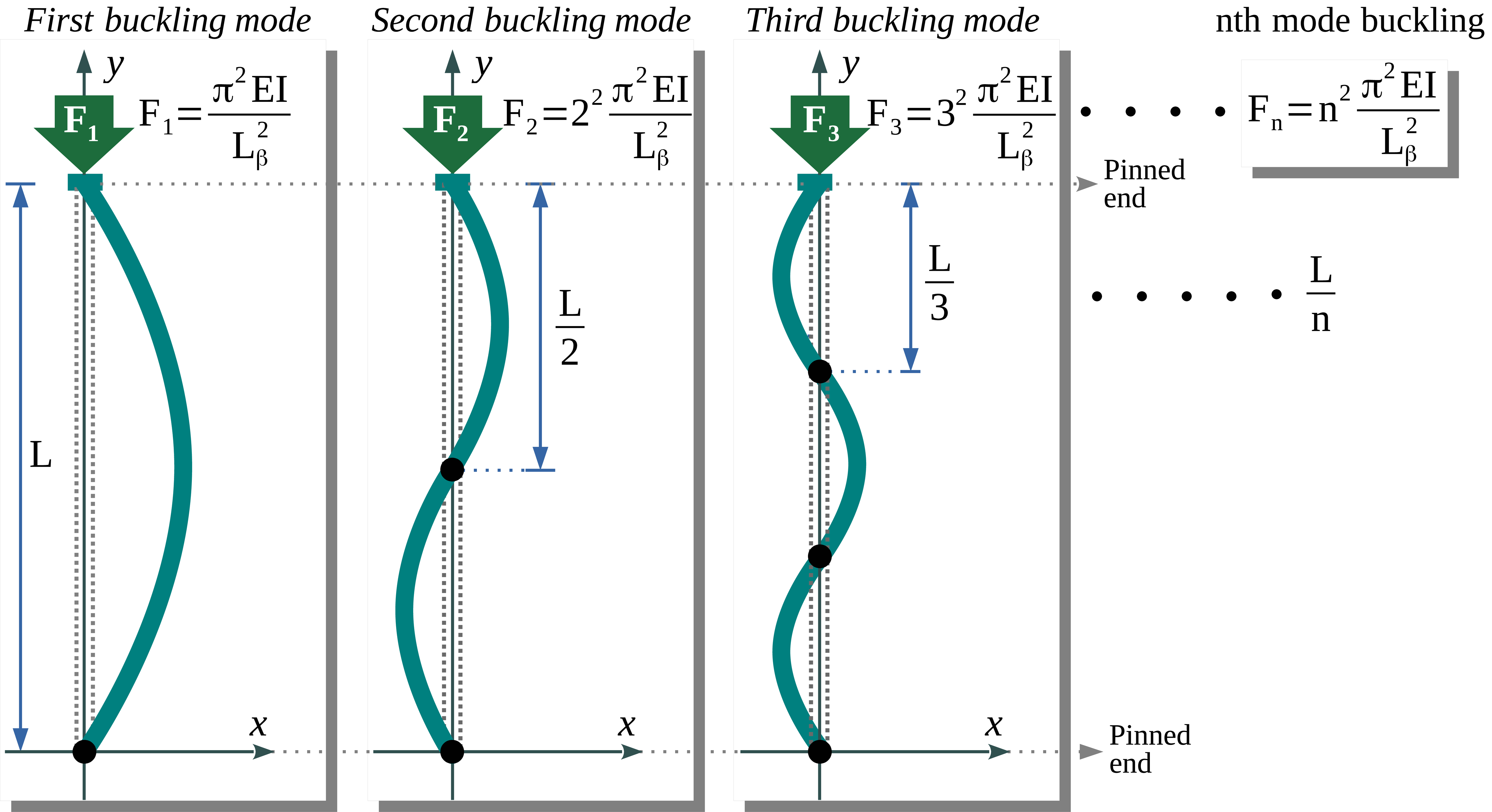Column Buckling Analysis: Self-Weight Impact Explored